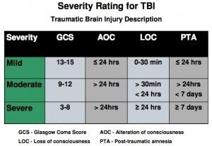 VA Screwing TBI Vets – Get These Quick Facts For Your TBI Evaluation