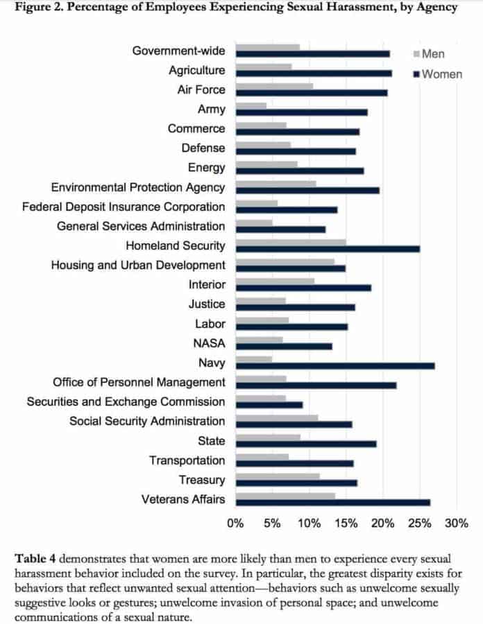 Want A Job? Veterans Affairs Tops Navy For Most Sexual Harassment In ...