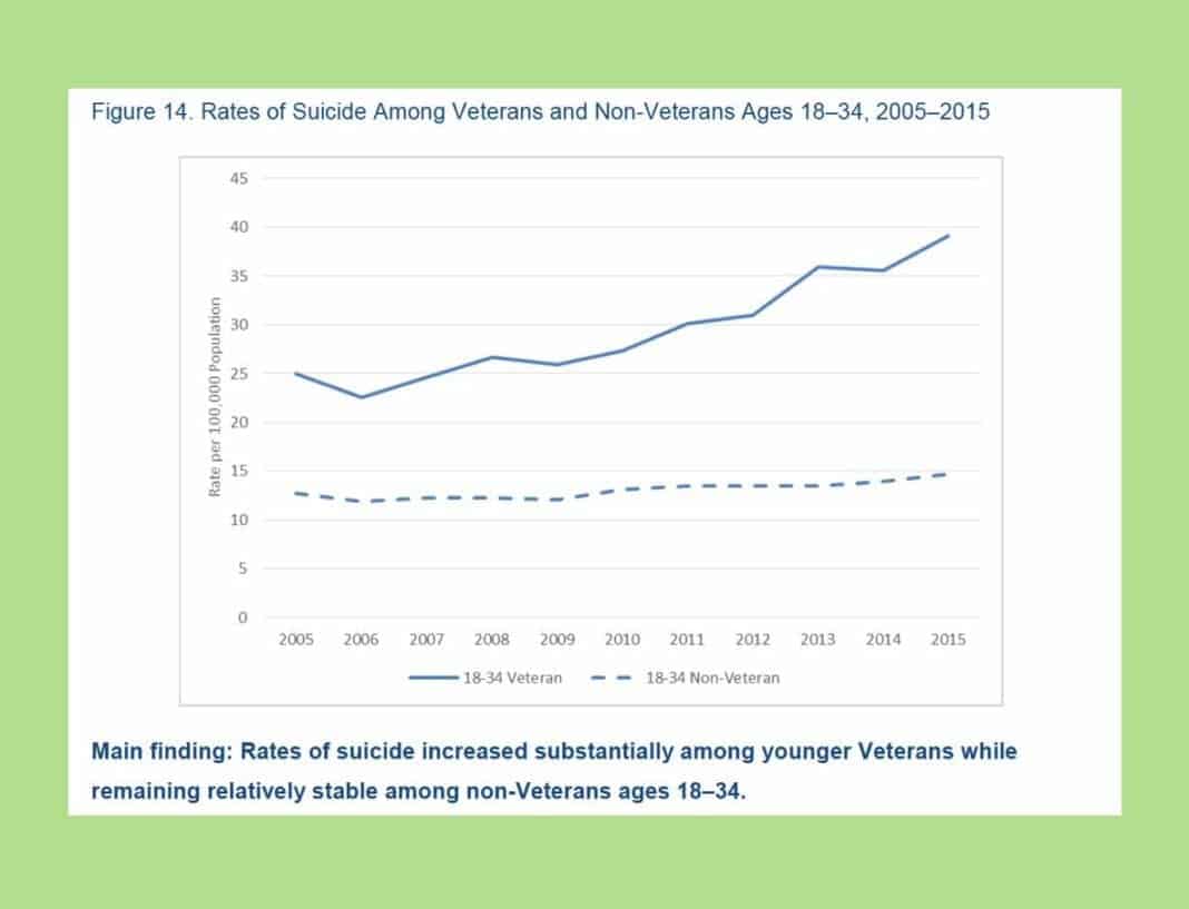 Veterans Twice As Likely To Commit Suicide Says New VA Study On Veteran ...