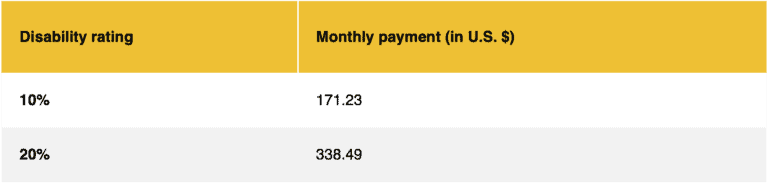 2024 VA Disability Compensation Rates
