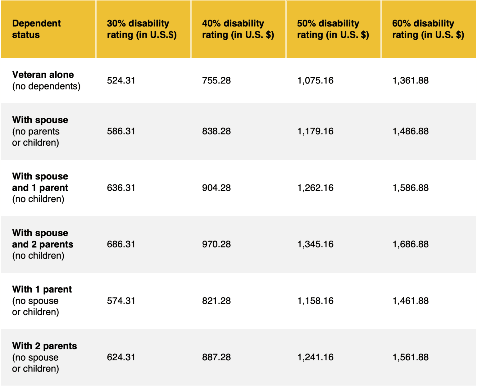 2024 VA Disability Compensation Rates
