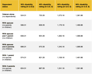 2024 VA Disability Compensation Rates