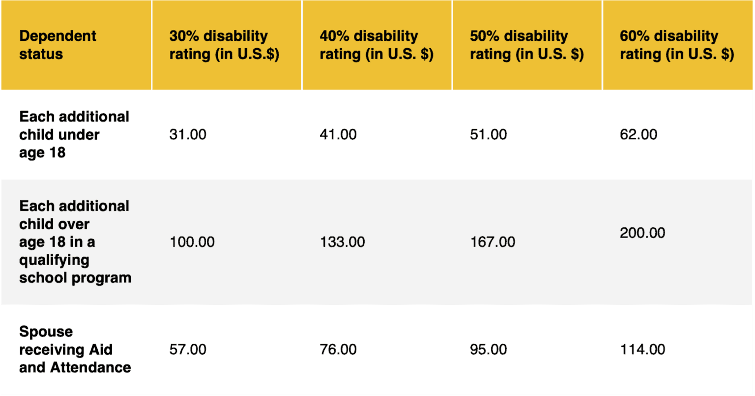 2024 VA Disability Compensation Rates