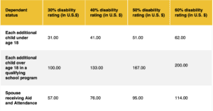 2024 VA Disability Compensation Rates