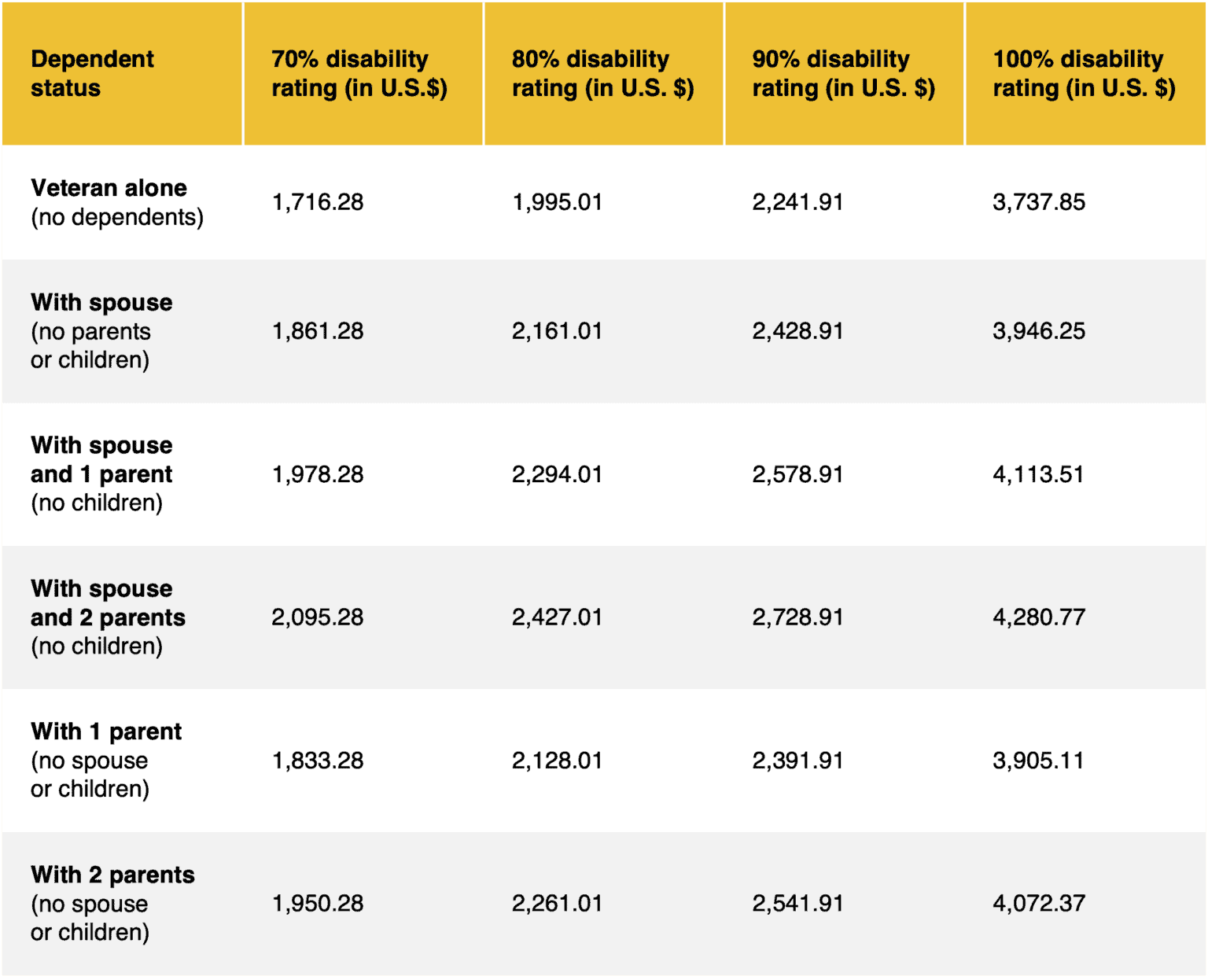 2024 VA Disability Compensation Rates