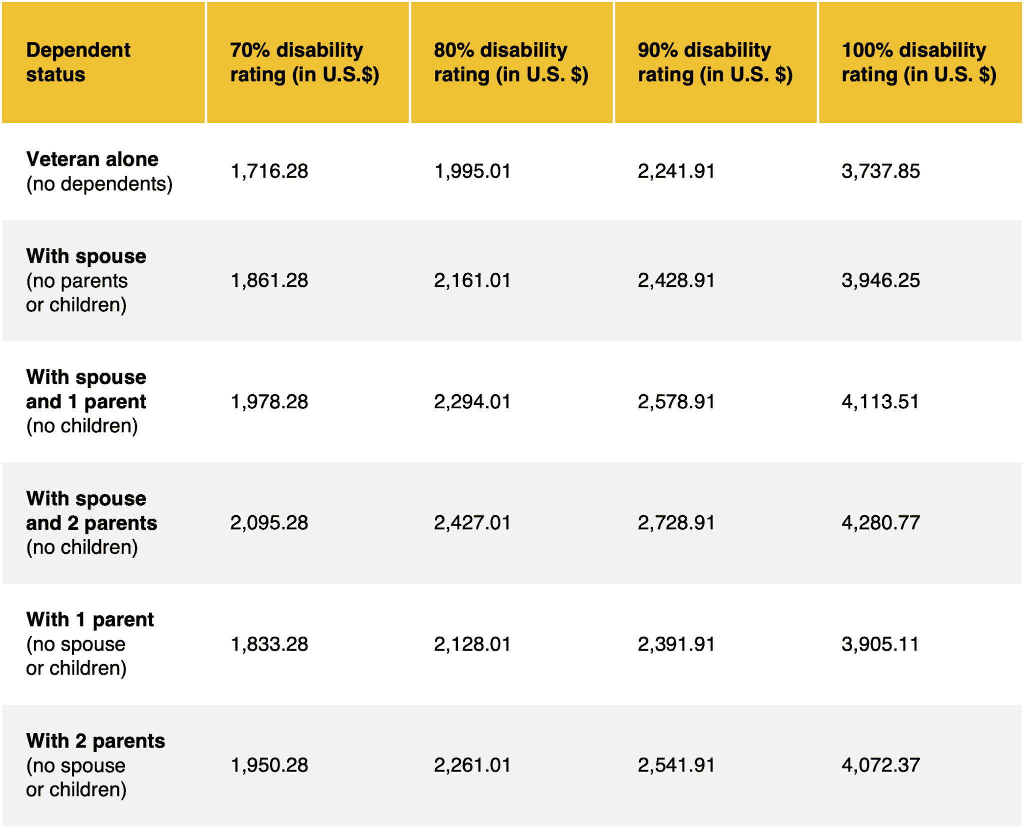 2024 VA Disability Compensation Rates