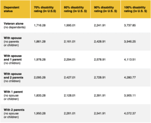 2024 VA Disability Compensation Rates