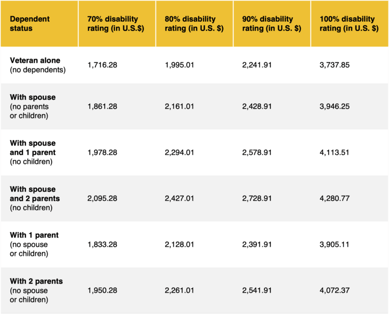 2024 VA Disability Compensation Rates