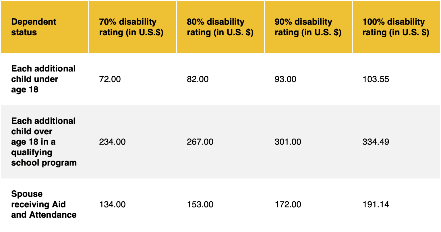 2024 VA Disability Compensation Rates