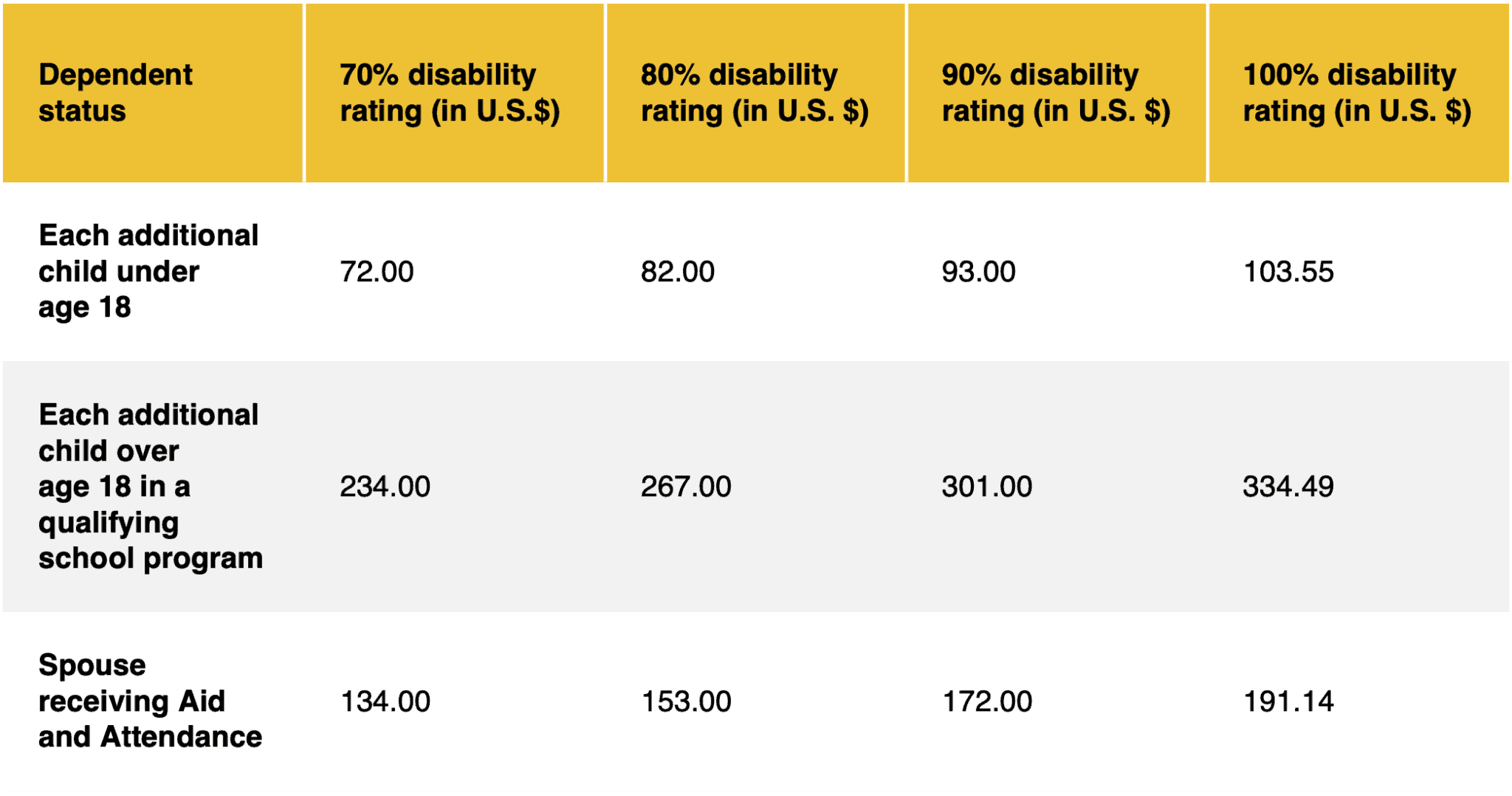 2024 VA Disability Compensation Rates