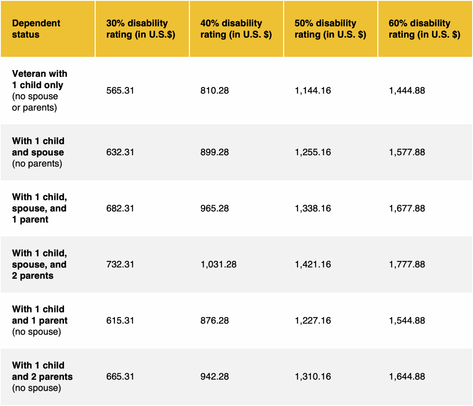 2024 VA Disability Compensation Rates