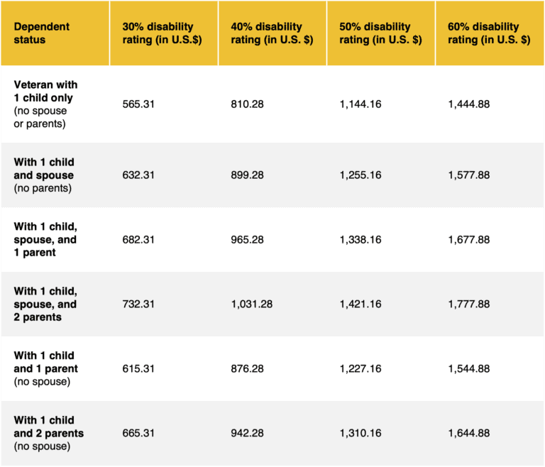 2024 VA Disability Compensation Rates