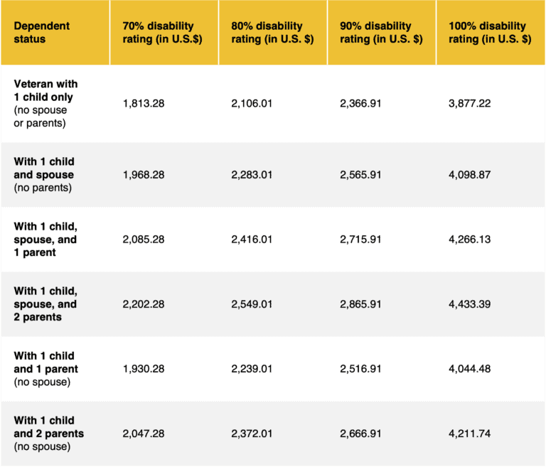 2024 VA Disability Compensation Rates
