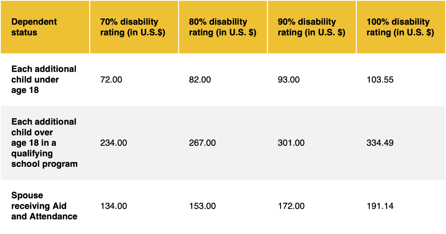 2024 VA Disability Compensation Rates