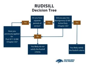 Rudisill Decision: Do You Need File A New GI Bill Claim To Win More Months?